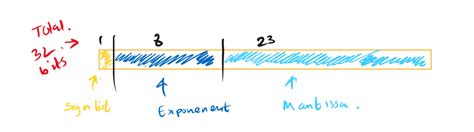 Floating Point Rounding Error Every Computer Follows A Common By