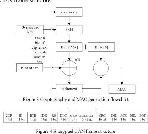 Figure 4 From Design And Implementation Of Communication Ip Core Based On Can Bus Encryption And