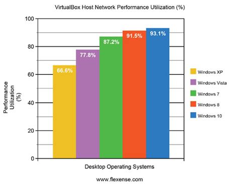 Flexense Data Management Software Virtualbox Network Performance Comparison