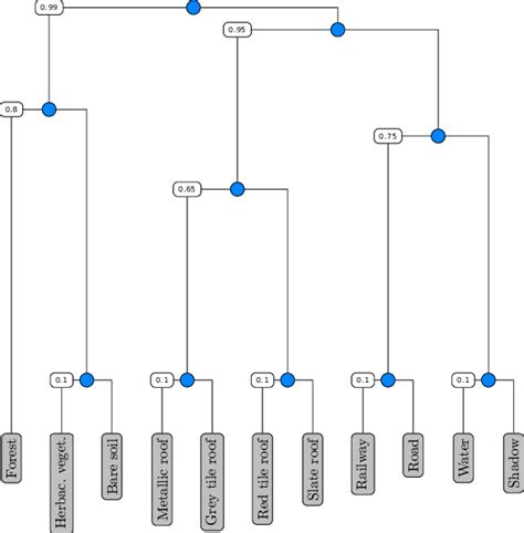 Dendrogram Associated To The Dissimilarity Matrix Table I Download Scientific Diagram