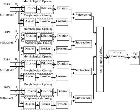 Table 21 From Morphological Gradient Edge Detection In Semantic Scholar