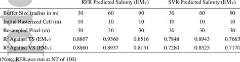 Performance Of Rfr And Svr In Salinity Prediction With Different Buffer Download Table