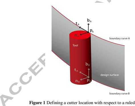 Figure 1 From Electromagnetism Like Algorithms For Optimized Tool Path