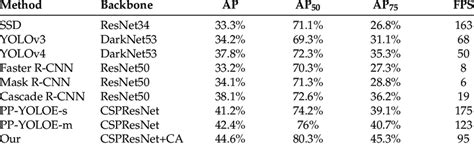 Detection Results With Other Methods On The Neu Det Dataset Download Scientific Diagram