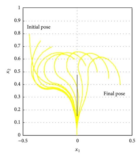 Straight Line Tip Trajectory For Four Section Planar Continuum Robot Download Scientific