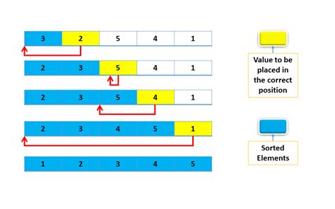 Insertion Sort Data Structure And Algorithm Dsa