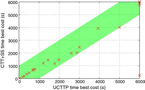 A Comparison Of The Cpu Time In Seconds When Solving The Cttss