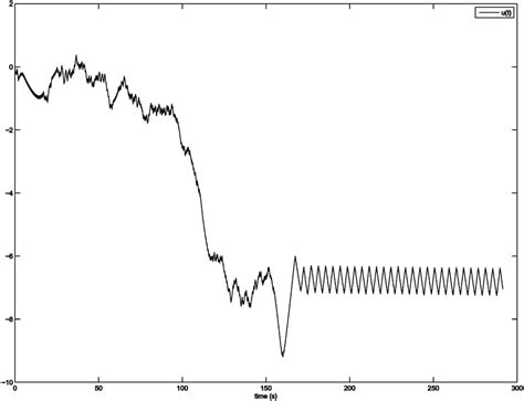 Control Input For The Lorenz System Assuming T Un Known Download