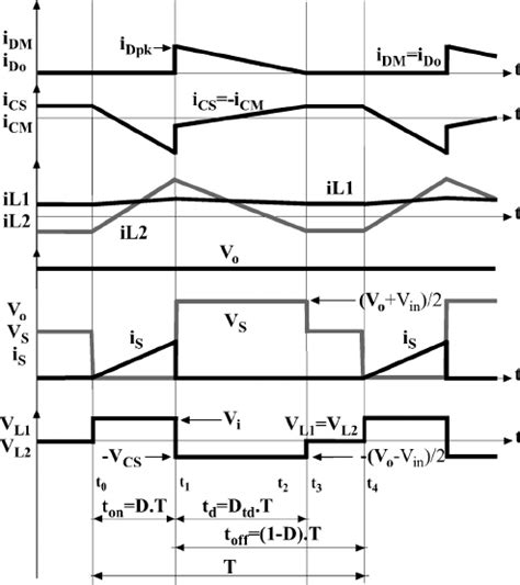 Main Theoretical Waveforms Download Scientific Diagram