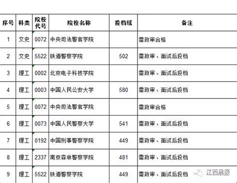 宜春高考學子速看！清華北大等200餘所大學在贛投檔分數線公佈 每日頭條