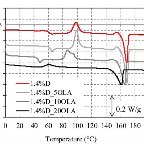 Heat Flow Curves As The Function Of Temperature In The Case Of PLA And