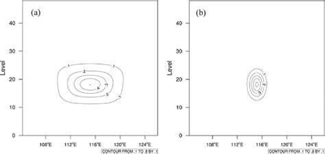 Vertical X Z Crosssections Of The U Wind Analysis Increments From The