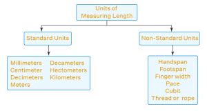 Measurement Of Length Units Chart Tools Examples Mr Measurements