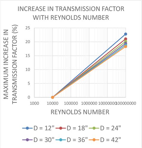 Figure 5 From Flow Improvers And Pipeline Internal Coating Benefits And