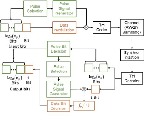 The Block Diagram Of Chaotic Time Hopping With Pulse Amplitude Index Download Scientific