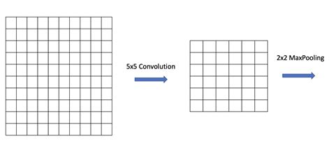 Foundations Of Deep Learning For Object Detection From Sliding Windows