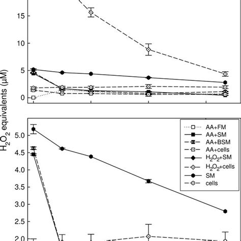 Generation Of H2O2 By Ascorbate And Longevity Of Exogenous H2O2 In Download Scientific