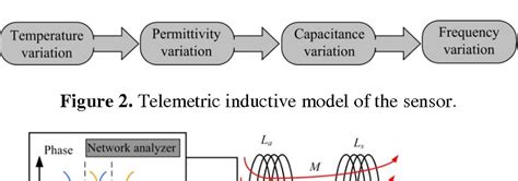 Figure 1 From A Harsh Environment Oriented Wireless Passive Temperature Sensor Realized By Ltcc