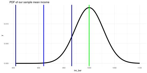Inference 1 Estimators And Bias