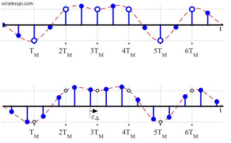 What Is A Symbol Timing Offset And How It Distorts The Rx Signal