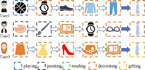 figure 1 from intent contrastive learning with cross subsequences for sequential recommendation