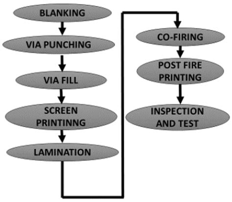 Ltcc Process Design Flowchart Download Scientific Diagram