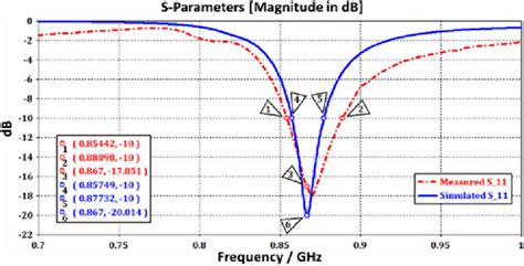 The Input Reflection Coefficient Of The Proposed Rfid Antenna Download Scientific Diagram