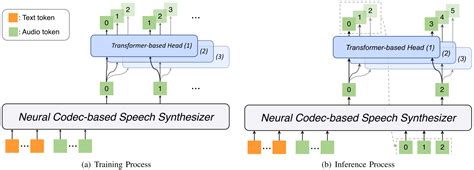 논문 리뷰 Accelerating Codec Based Speech Synthesis With Multi Token Prediction And Speculative