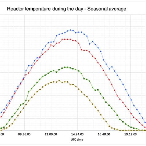 Reactor Temperature During The Day For Different Weather Seasons The Download Scientific