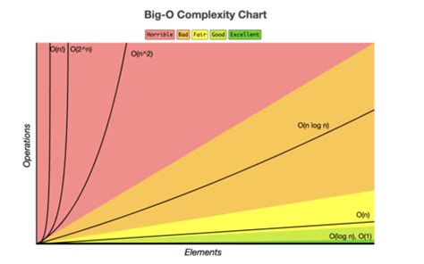 Big O Asymptotic Notation Quizlet