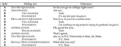 Table 1 From Act Modeling For Automatic Tagging And Recognition Of Conversational Speech