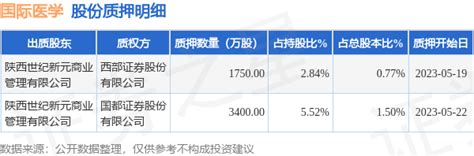 国际医学000516股东陕西世纪新元商业管理有限公司质押5150万股占总股本2 27 信息 持股