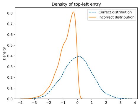Uniformly Sampling Orthogonal Matrices Maths To Share