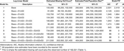 Results From Poisson Log Linear Regression Analyses Of The Problem Drug