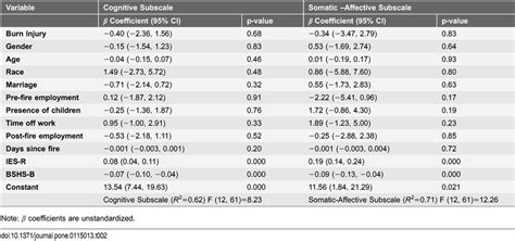 multivariate analyses of beck depression inventory bdi cognitive and