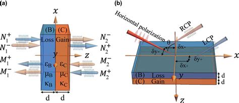 Schematic Illustrating The Wave Transmission In The Pt Symmetric Chiral