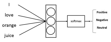 Deep Learning With Keras Part 7 Recurrent Neural Networks Marktechpost