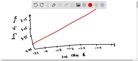 Solved Logarithmic Calibration Curve Calibration Data Spanning Five Orders Of Magnitude For An
