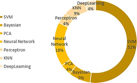 Percentage Of Machine Learning Ml Techniques Used For Glaucoma Detection Download Scientific
