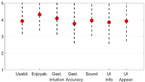 A Mean Standard Deviation Plot Of The Users Scores For The Overall Download Scientific