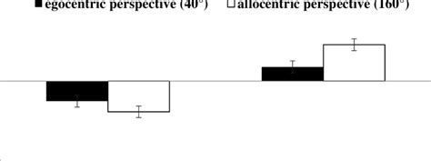 The Anchoring Effect As A Function Of Visual Perspective Taking