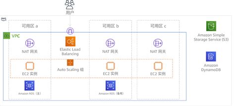 Rel10 Bp01 将工作负载部署到多个位置 Aws Well Architected Framework