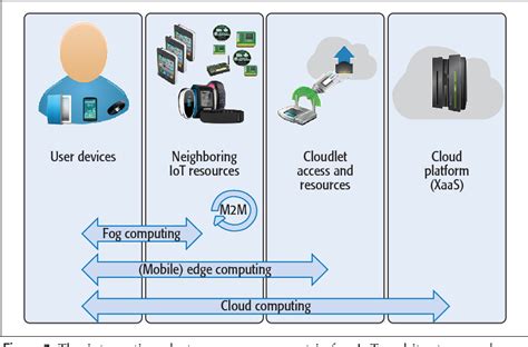 Figure 3 From Iot In The Fog A Roadmap For Data Centric Iot