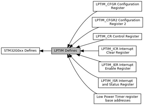 Libopencm3 LPTIM Defines