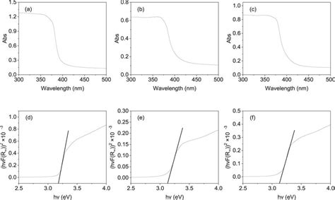 Uvvis Diffused Reflectance Spectra And Corresponding Tauc Plots Of