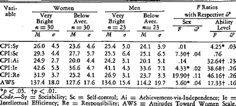 Table 1 From Conventional Sex Differences In Personality Does Sex Or