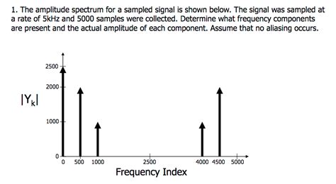 Solved 1 The Amplitude Spectrum For A Sampled Signal Is