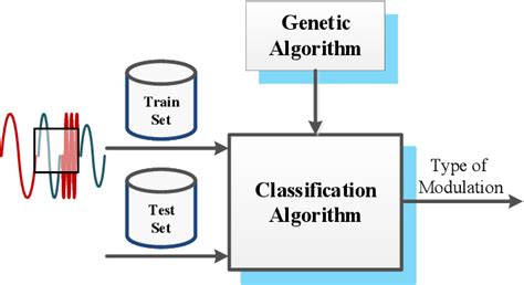 Figure 2 From Automatic Digital Modulation Recognition Based On Genetic