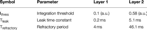 Leaky Integrate Fire Lif Neuron Parameters Of The 2 Layer Spiking Download Scientific Diagram
