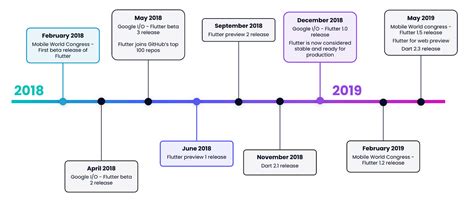 In Flutter We Trust How To Keep Your Business Confident In Adopting Flutter By Primarybid